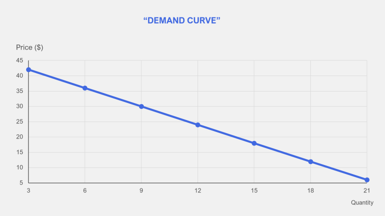 Demand Curve: Types, How to Draw It From a Demand Function — Penpoin.