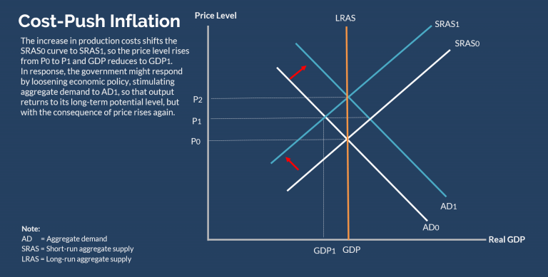 Cost-Push Inflation: Rising Prices and Stalled Growth - Causes, Effects ...