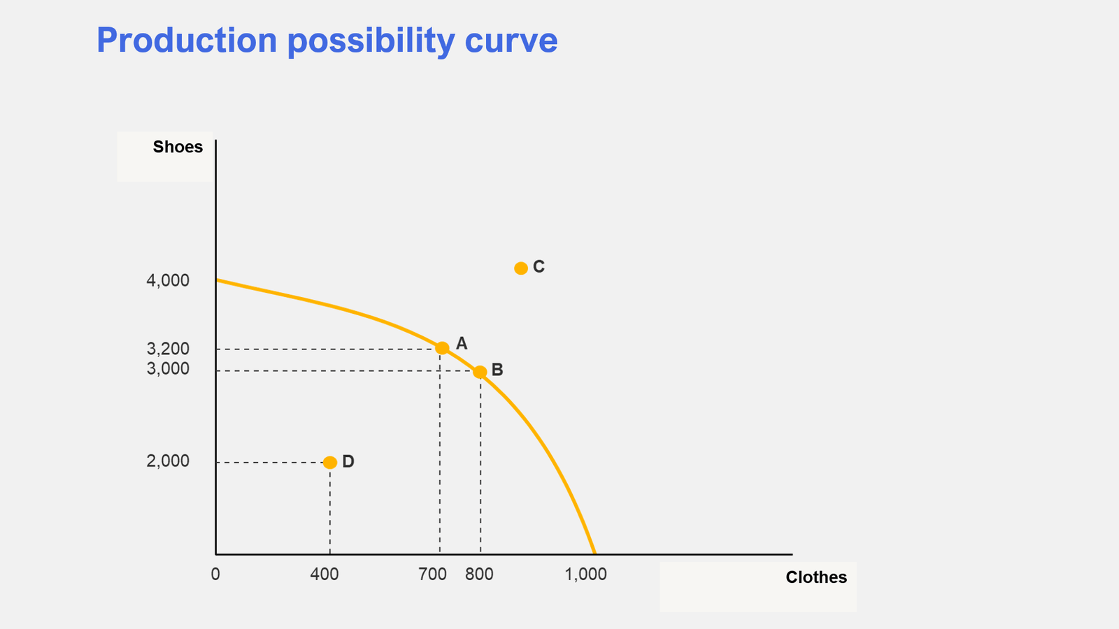 Production Curve
