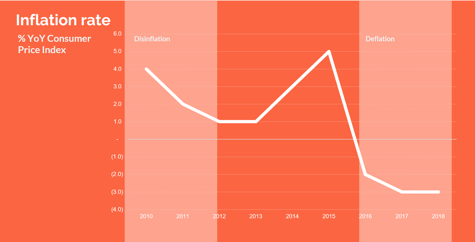 Disinflation: Meaning, Causes, Impacts — Penpoin.