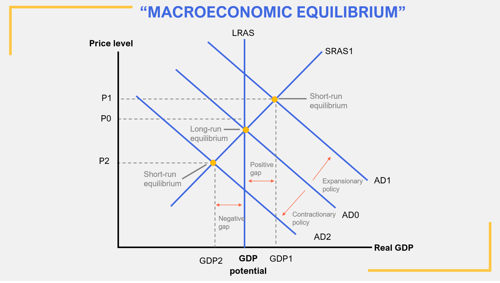 Macroeconomic Equilibrium Short Run Vs Long Run Penpoin