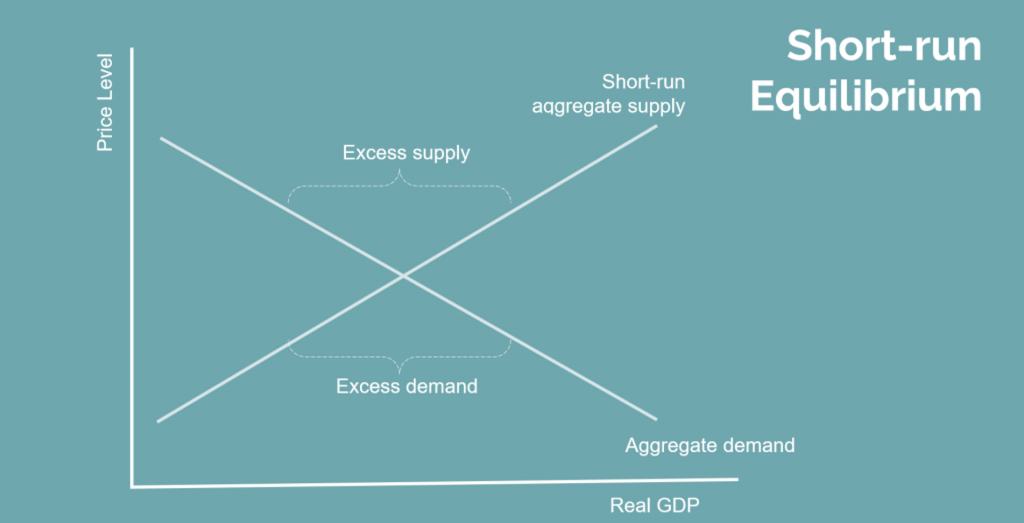 Macroeconomic Equilibrium: Short Run Vs. Long Run — Penpoin.