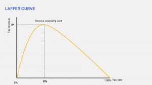 Laffer Curve Explained: Tax Rates & Optimal Revenue — Penpoin.