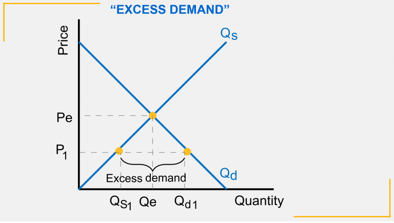 Excess Demand: Meaning, How to Calculate, Causes — Penpoin.