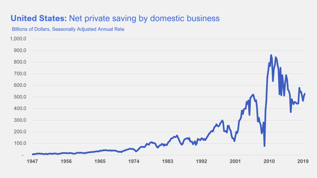 Understanding Business Savings or Corporate Savings in Macroeconomics ...